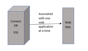 SharePoint Logical Architecture – SharePoint BOK