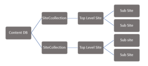SharePoint Logical Architecture – SharePoint BOK