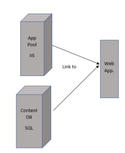 SharePoint Logical Architecture – SharePoint BOK